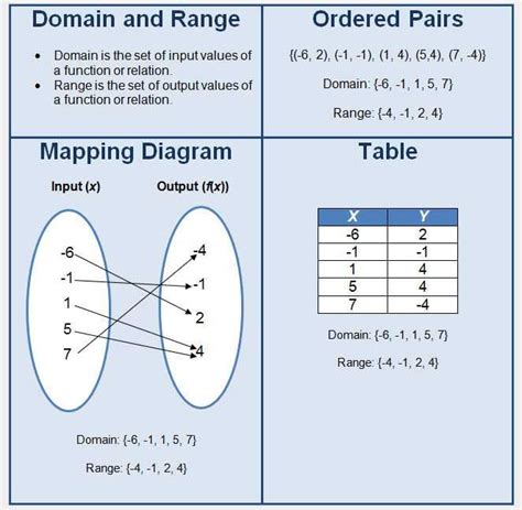 Visualizing The Relationship Between Inputs And Outputs Mapping Diagrams Of Domain And Range