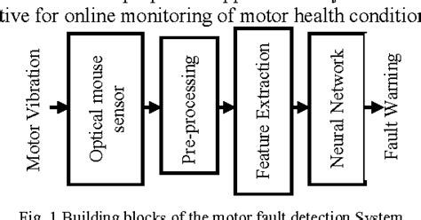 figure 3 from motor fault detection using vibration patterns semantic