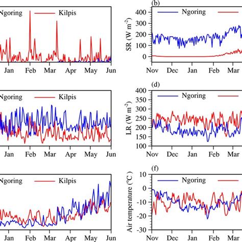 Comparison Of Daily Average Values Of The Meteorological Variables For