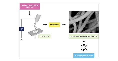 Ag Nanoparticle Decorated Sio2 Al2o3 Zro2 Composites As A Low Cost Substrate For Enhanced Signal