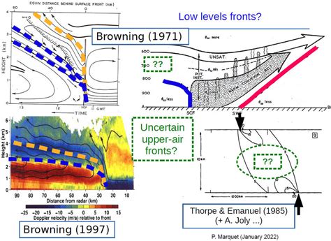 from marquet 2022 historical examples justifying the plot of fronts