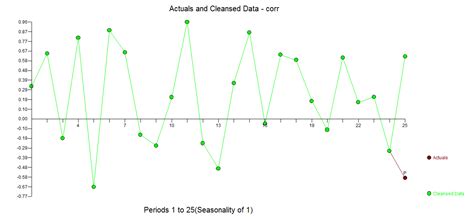 Time Series How To Interpret These ACF PACF Plots Cross Validated