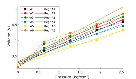 Linearization Of The Six Pressure Sensors The Dotted Lines Represent