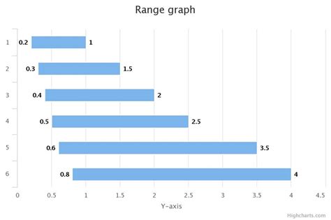 Range Bar Chart