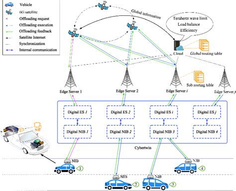 Figure 2 From Edge Task Migration With 6g Enabled Network In Box For