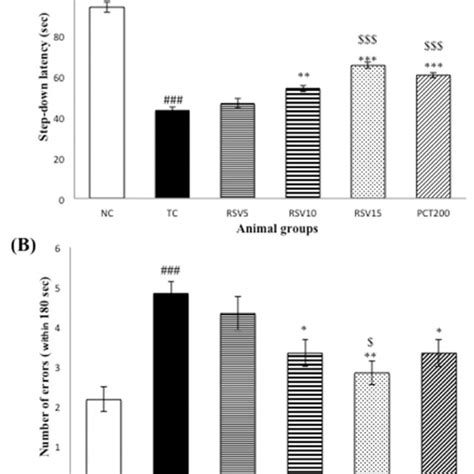 The Step Down Type Passive Avoidance Test Of Rats With Hscd Induced