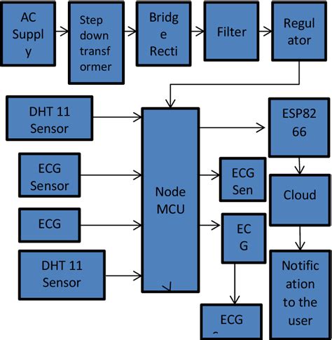 Figure 1 From Iot Enabled Smart Home And Health Monitoring System Semantic Scholar