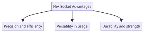 What Is A Hex Key Socket Set Used For