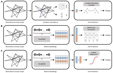 Github Lucasmccabe Covid Link Prediction Geodesic And Neural Features For Link Prediction
