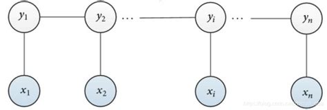 条件随机场 conditional random field crf csdn博客