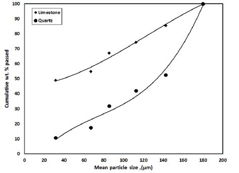 Particle Size Distribution Of Separately Ground Limestone And Quartz