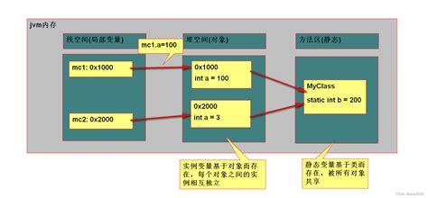 第九章：三个修饰符 csdn博客