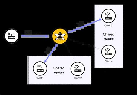 Load Balancing With Shared Subscriptions Mqtt Client