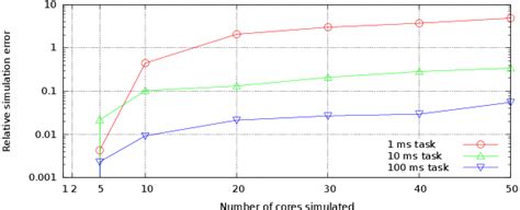 figure 9 from architecture and performance evaluation of distributed
