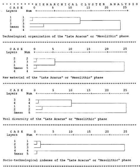 45 cluster analysis using the ward method of some main download