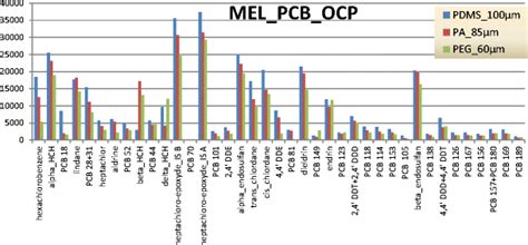 Extraction Efficiency Of 3 Spme Fibres Spme Conditions Were As