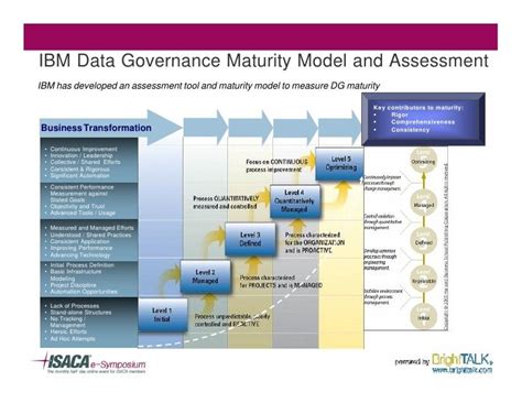 Data Governance Maturity Model From Ibm