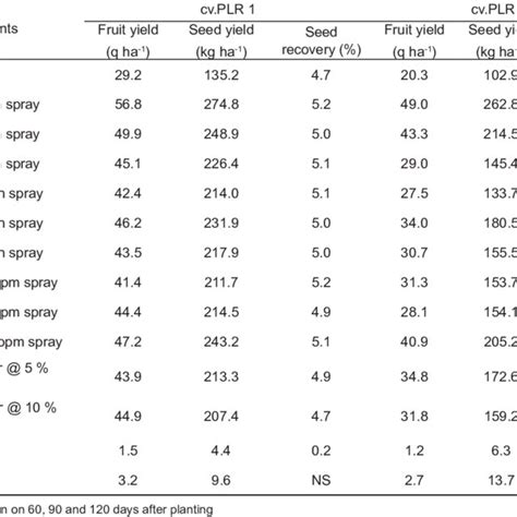 Effect Of Growth Regulators Spray On Fruit And Seed Yield And Seed Download Scientific Diagram