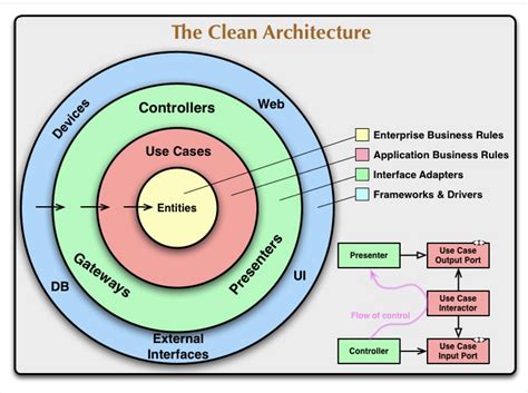 Flutter — How To Structure Your Next Project A Software Systems Architecture Is The By