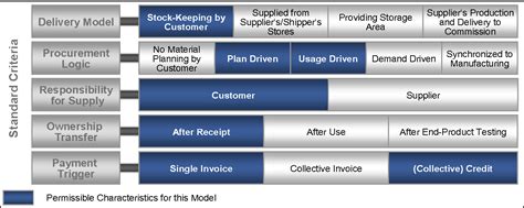 Figure 1 From A Framework For Supply Chain Design Semantic Scholar