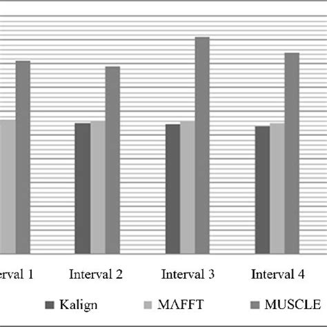 Average Physical Memory Comparison For Multiple Sequence Alignment