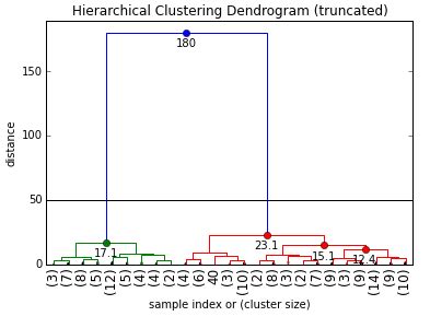 Python How To Assign Clusters To New Observations Test Data Using Hierchical Clustering