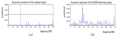 comparison between emd denoising signal and original signal a the