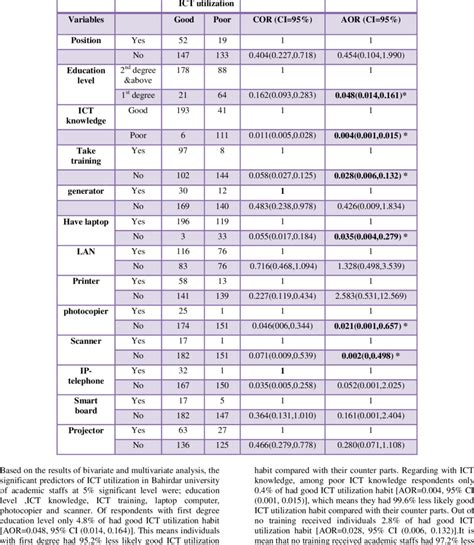 Bivariate And Multivariate Analysis Of Ict Utilization And Associated