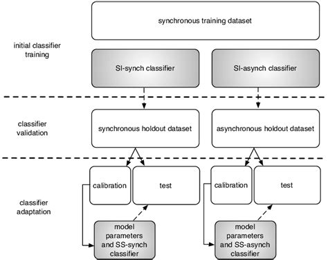 dataset and classifier description the synchronous training dataset is