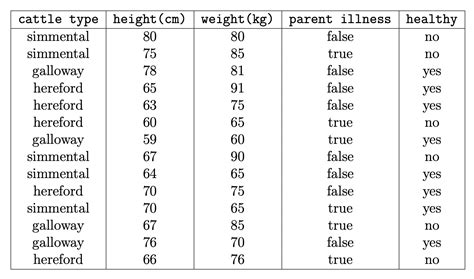 Solved Consider The 14 Record Training Set Shown In The
