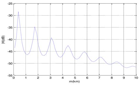 Transfer Function Magnitude With Cable Length D10 Km Zs 75 Ω And Zl