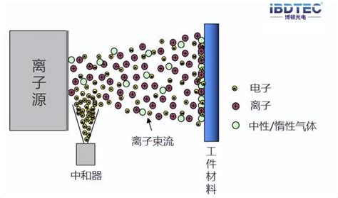 射频离子源工艺指标对比中空阴极中和器 VS RFC射频中和器 知乎