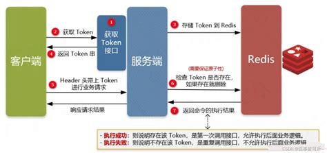 接口幂等性 Csdn博客