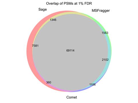 Overlap Of Peptide Spectrum Matches At 1 Spectrum FDR