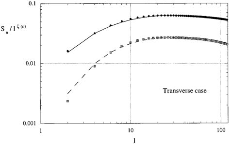 Illustration Of Finite Size Corrections To Power Laws In Turbulence Download Scientific