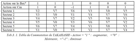 Decoupling Between Flux And Torque Through Dtc Control Researchgate