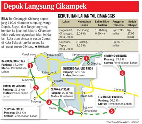 Lahan Tol Cimanggis Cibitung Baru 10 Persen Metro