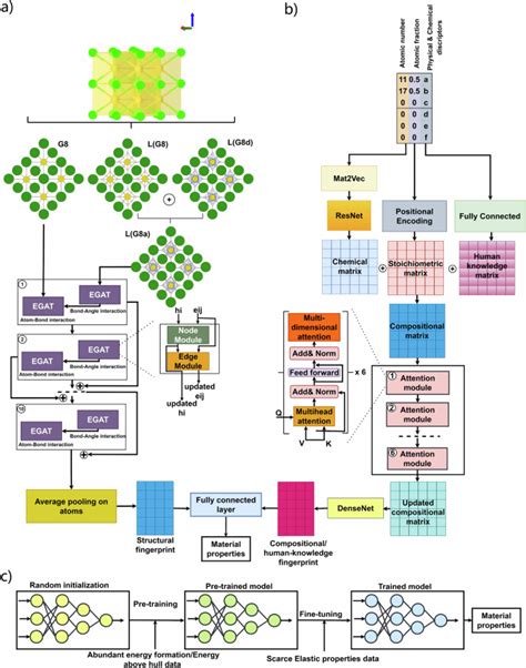 accelerating materials property prediction via a hybrid transformer