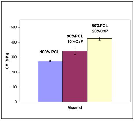 Compressive Mechanical Properties A Comparison Of The Compressive Download Scientific Diagram