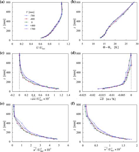 Profiles Of Mean Streamwise Velocity And Temperature Reynolds