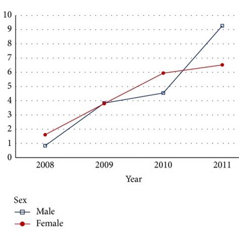 Four Year Trend Of Total Costs Of Clostridium Difficile Infection By