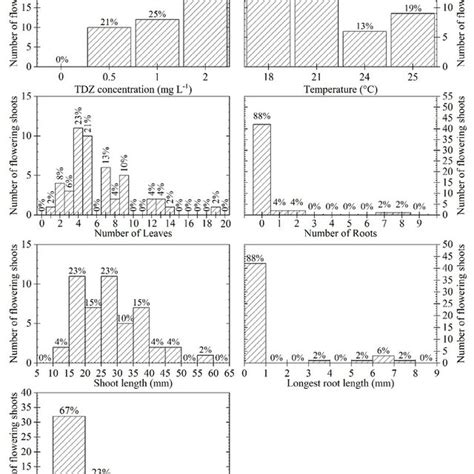 Percentage Of Flowering Shoots As A Function Of Temperature T And Tdz Download Scientific