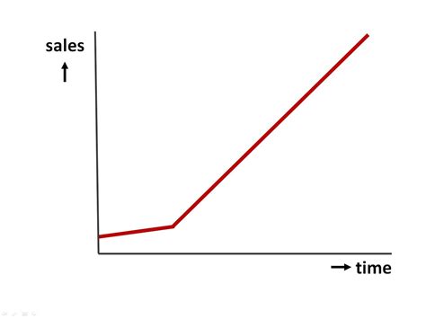 Hockey Stick Growth Definition Sales Funnel Professor