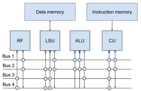 A Simple Tta Processor With Four Buses And Four Units Socket Bus