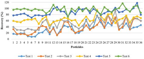 Recovery Results Obtained For The Optimization Of The Extraction Method