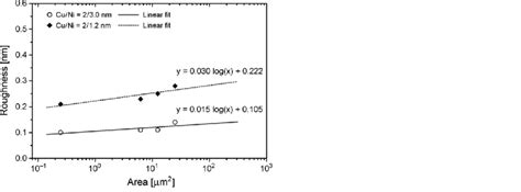 matching of the logarithmic function to the roughness measurement
