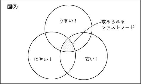 一瞬でわかる説明をしたいなら図を使おう ライブドアニュース