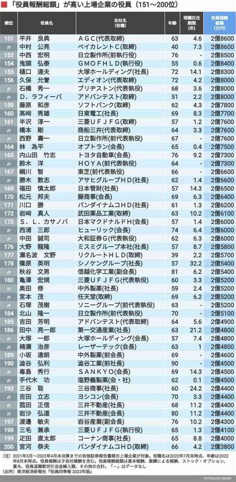 ｢年収1億円超｣の上場企業役員ランキングtop500 1位は43億円超､2億円以上の報酬は267人 賃金・生涯給料ランキング 東洋経済