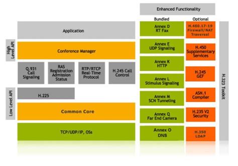 h 323 protocol stack softil