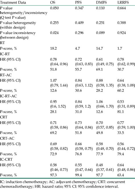 Summary Of Network Meta Analysis Results For The Seven Treatments When